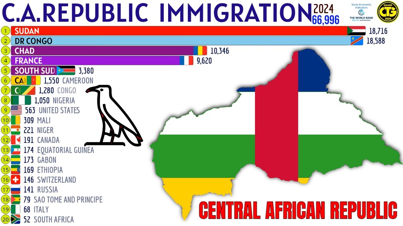 Largest Immigrant Groups in CENTRAL AFRICAN REPUBLIC - YouTube