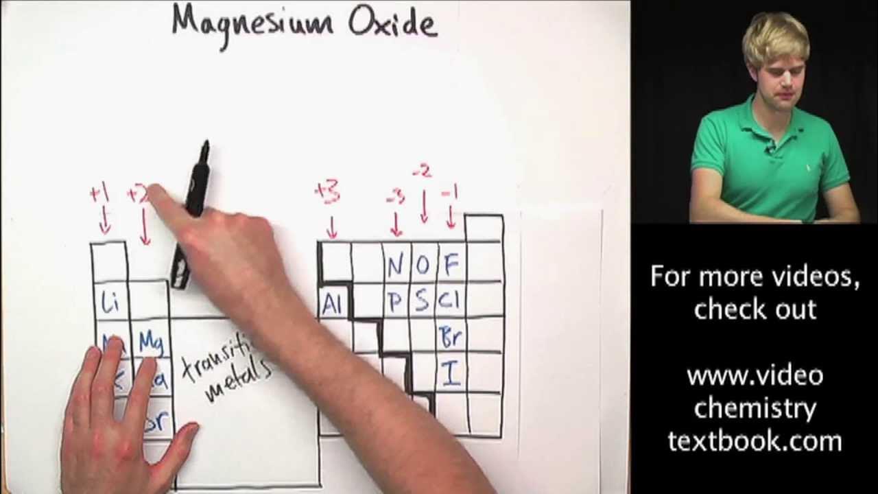 Writing Ionic Formulas: Practice Problems - YouTube