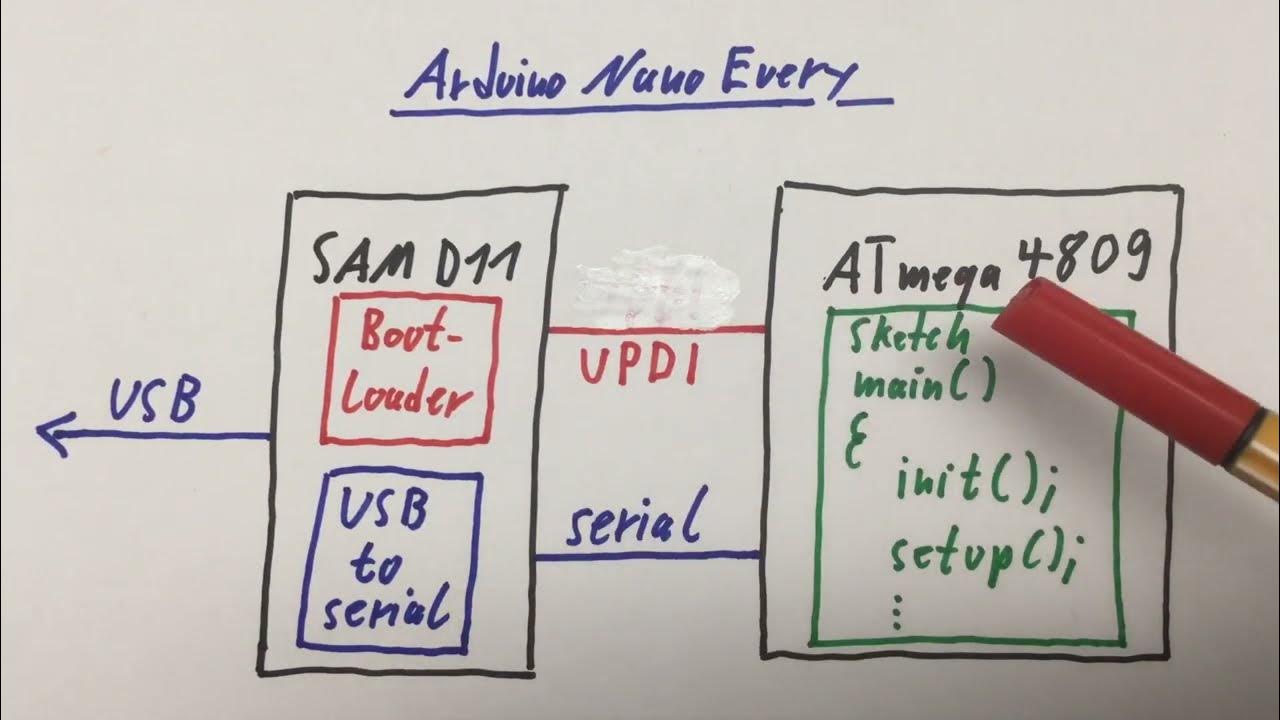 Arduino megaAVR Watchdog & Resets, e.g. Nano Every ATmega4809 - YouTube