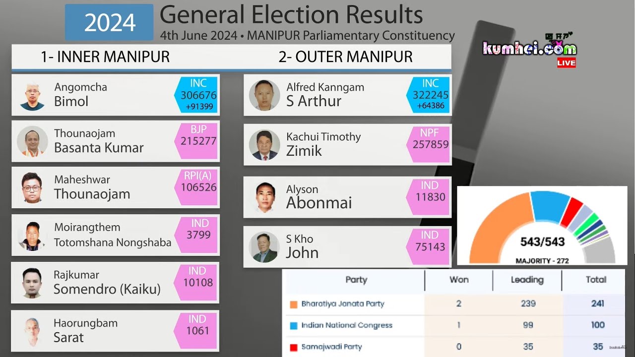 General Election Results 2024 | Inner & Outer Manipur Lok Shabha ...