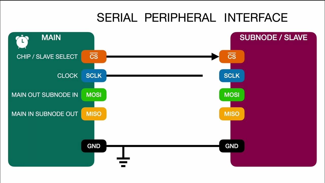 SPI wiring - What is SPI - How to serial peripheral interface - YouTube