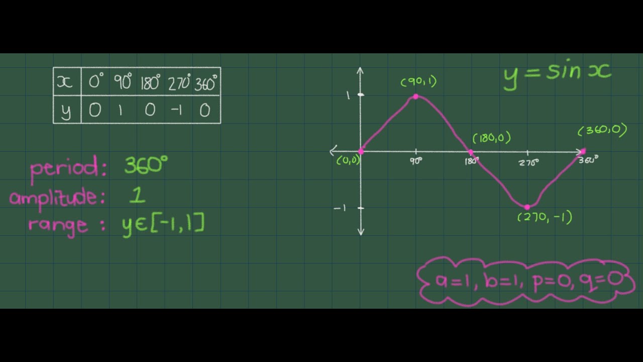 Sine Graph 2: The Plain Graph - YouTube
