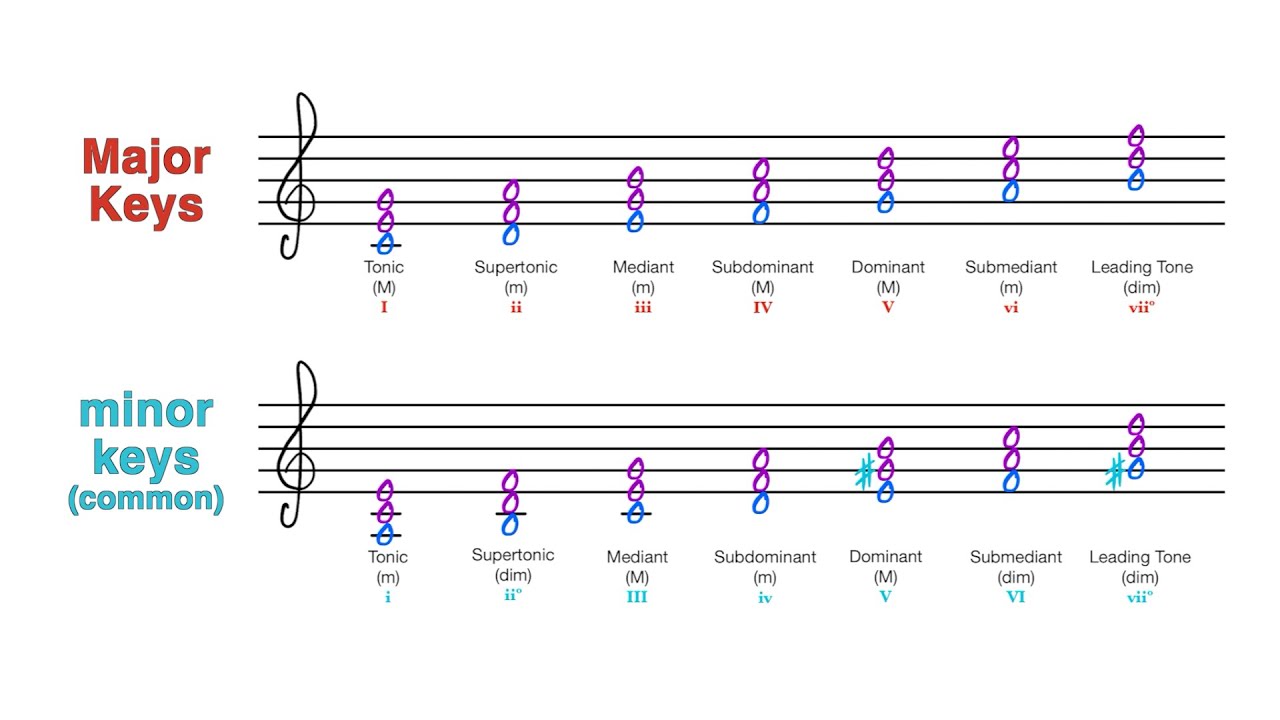 Diatonic Triads in Major and Minor Keys - YouTube