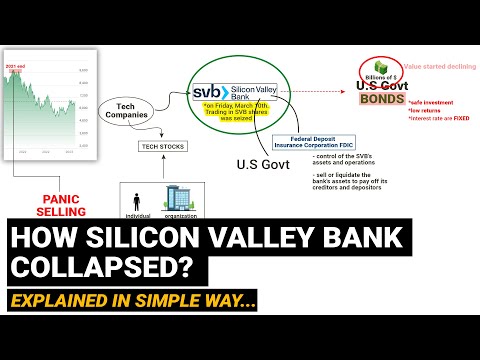 Silicon valley bank (SVB) crisis collapse explained in simple terms