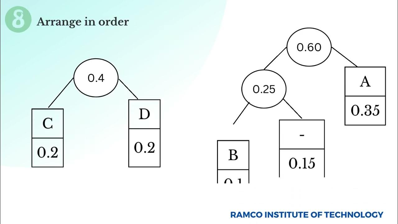 HUFFMAN TREES and CODES - YouTube