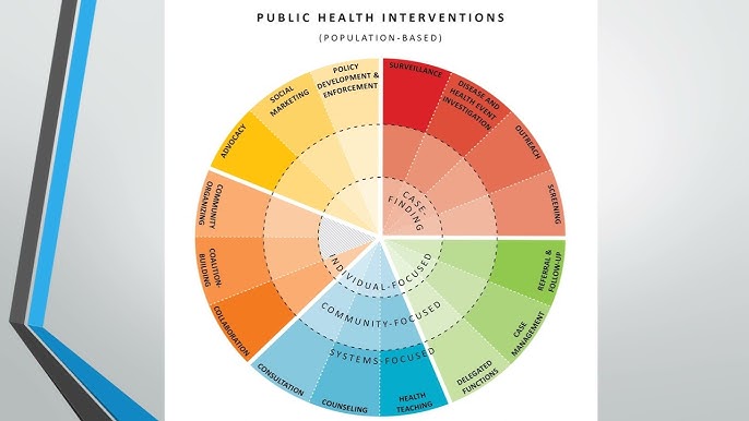 Public Health Interventions
