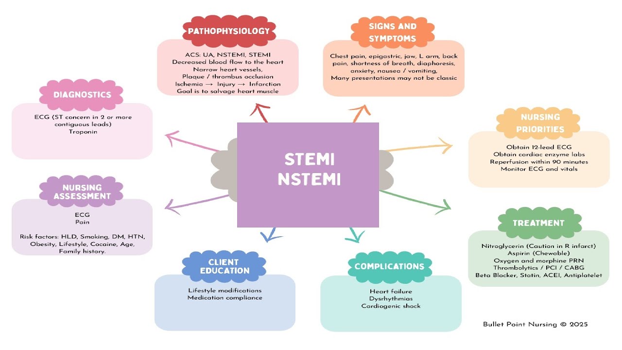 STEMI/NSTEMI - Heart attack (Medsurg/Adult health) ADN/BSN concept map ...