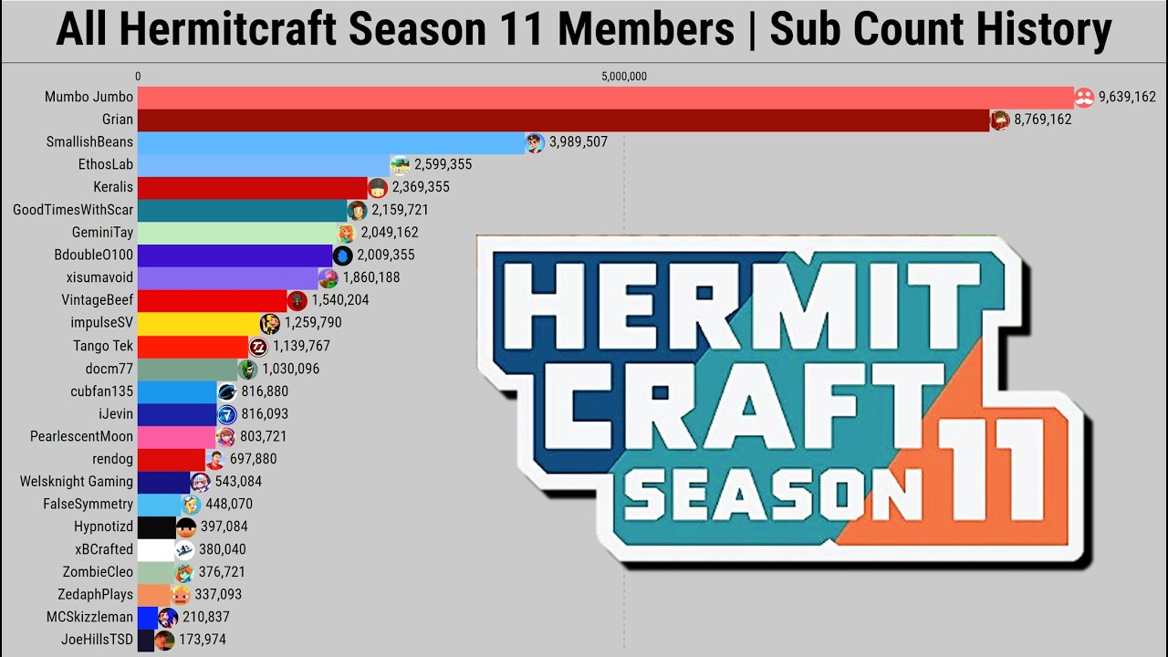 All Hermitcraft Season 11 Members | Subscriber Count History (2006-2025 ...