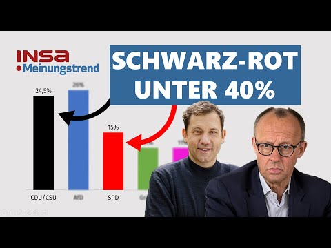 INSA-Umfrage: Schwarz-Rot unter 40 Prozent