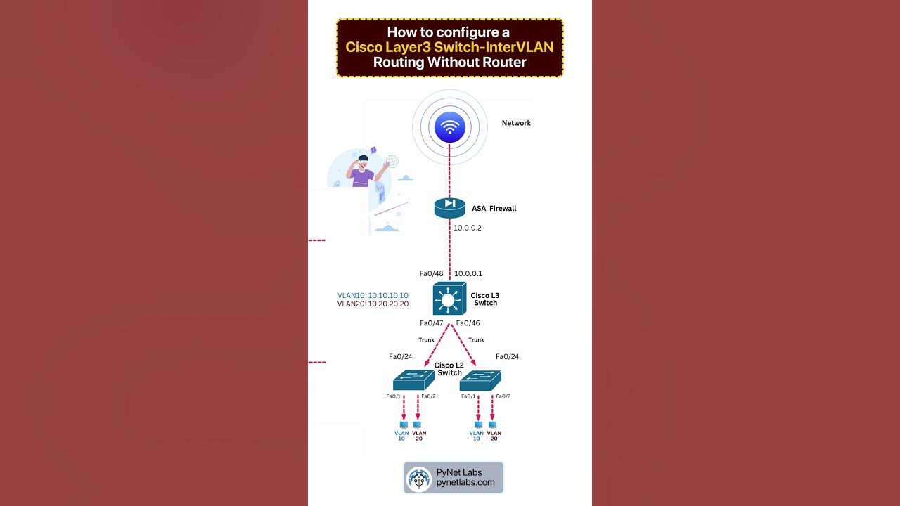 How to configure a Cisco Layer3 Switch-InterVLAN Routing Without Router? - YouTube
