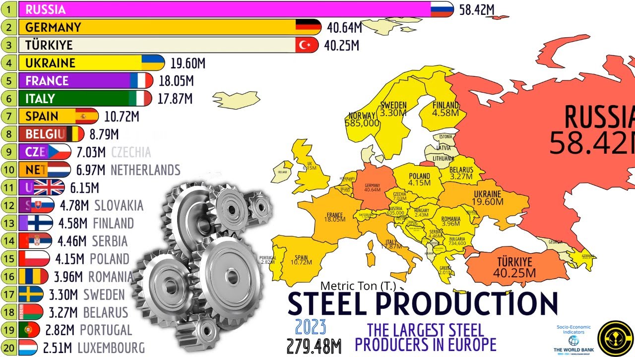 THE LARGEST STEEL PRODUCERS IN EUROPE - YouTube