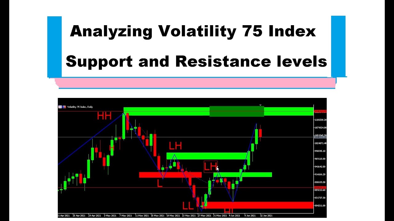 Analyzing *Volatility 75 Index Support and Resistance levels - YouTube