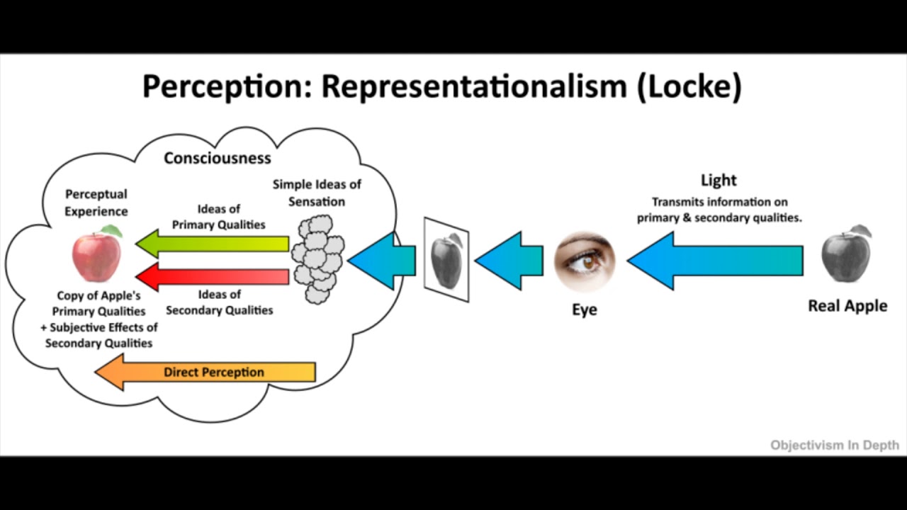 representationalism-n-indirect-realism |_ philosophy-of-perception ...