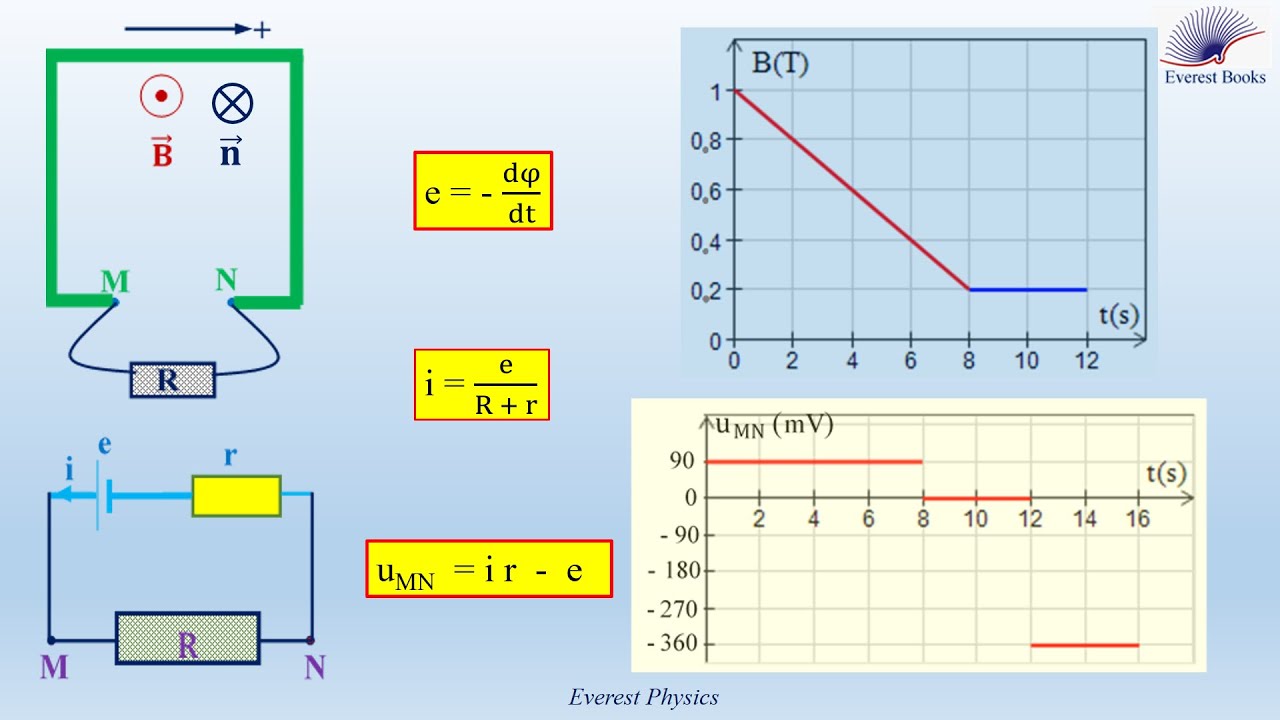 Electromagnetic induction - Solved problem (1) - YouTube