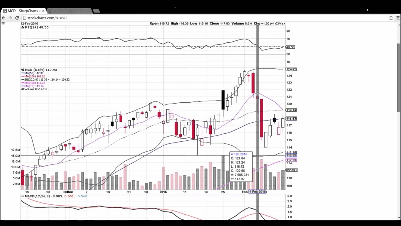 MCD Technical Analysis Video 2/12/2016 - YouTube