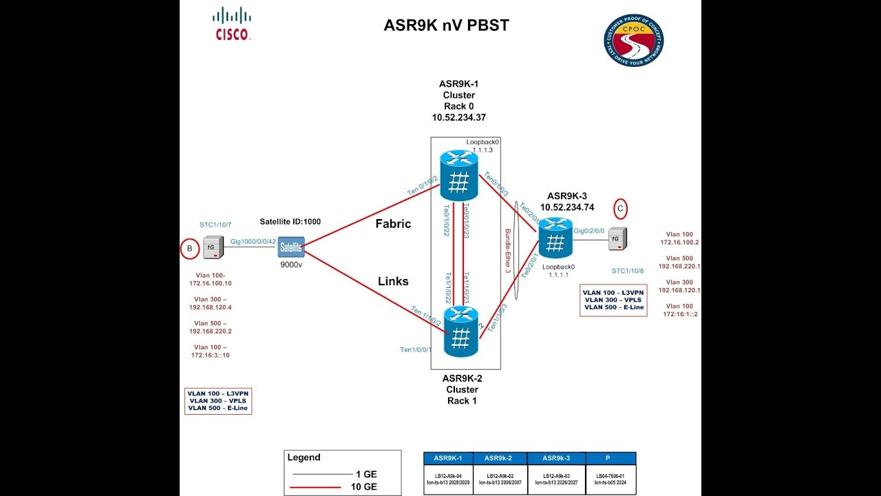 Cisco ASR 9000v Satellite Upgrade Process - YouTube