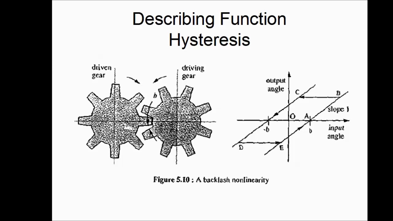 Engineering, Control, Nonlinear, Describing Function 2 - YouTube