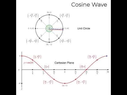 Awesome Cosine Wave in Desmos - YouTube