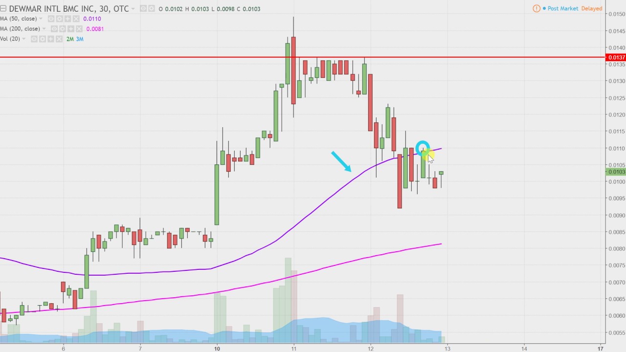 Dewmar International BMC Inc - DEWM Stock Chart Technical Analysis for ...