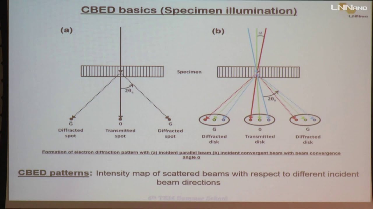 Convergent Beam Electron Diffraction - Dr. Vishnu Mogili - YouTube