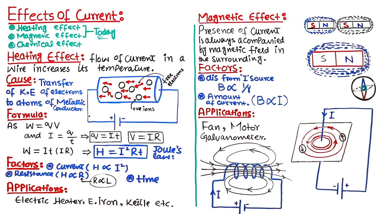 Effects Of Current Heating Effect Magnetic Effect FSc Class 12 effects-of-current-heating-effect-magnetic-effect-fsc-class-12