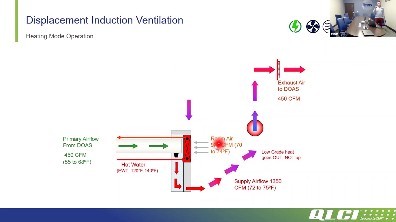 LONG Coffee Break - Decoupled Displacement & DOAS Advantages in ...