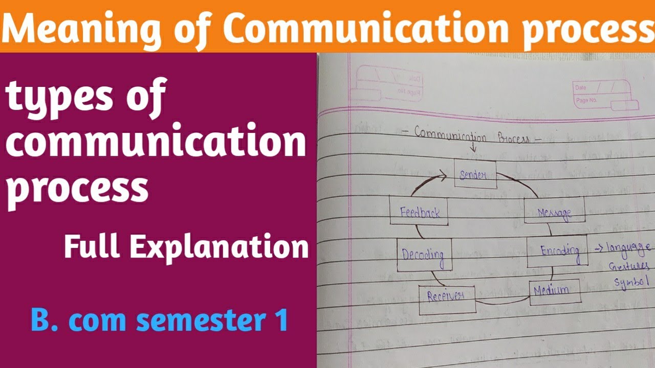 Communication Process | Types of Communication Process | Business ...