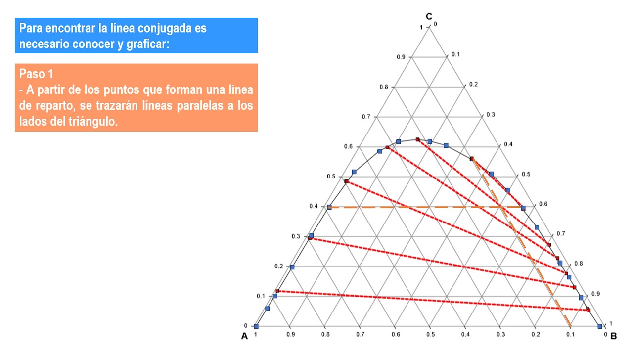 Extracción líquido-líquido: Línea conjugada. - YouTube