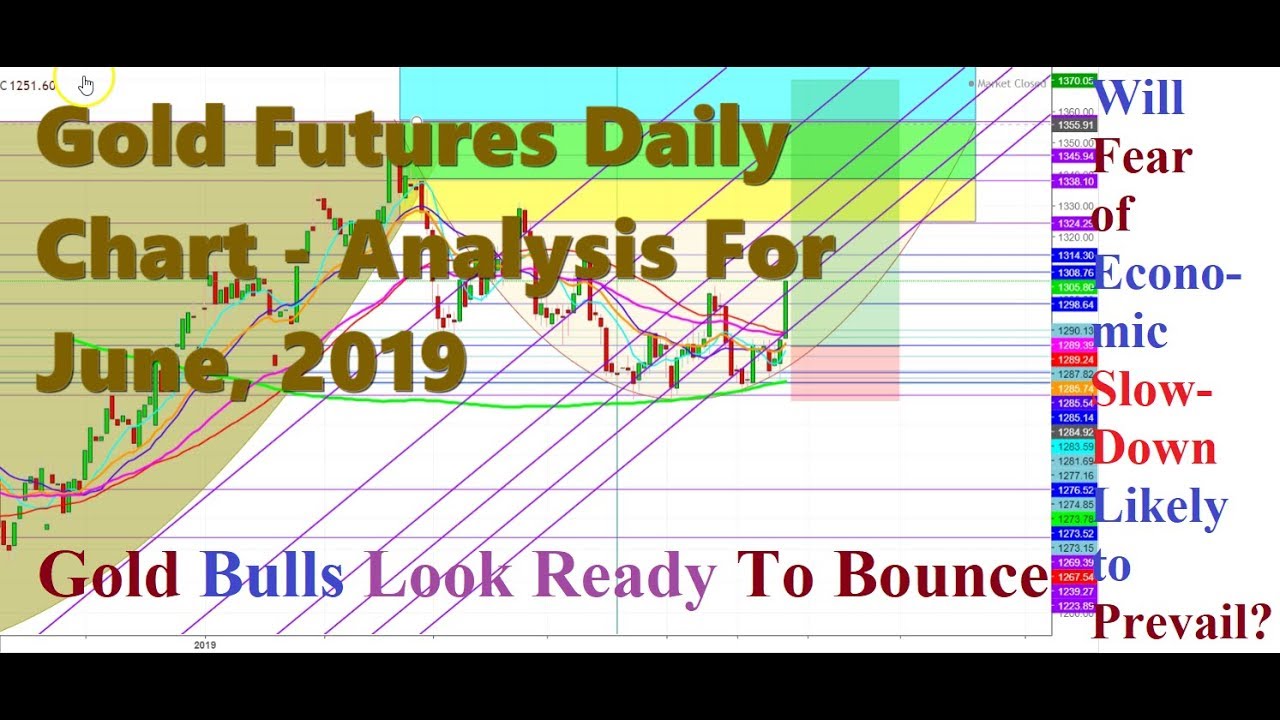 Gold Futures Daily Chart Expected Trading Zones For June, 2019 - YouTube