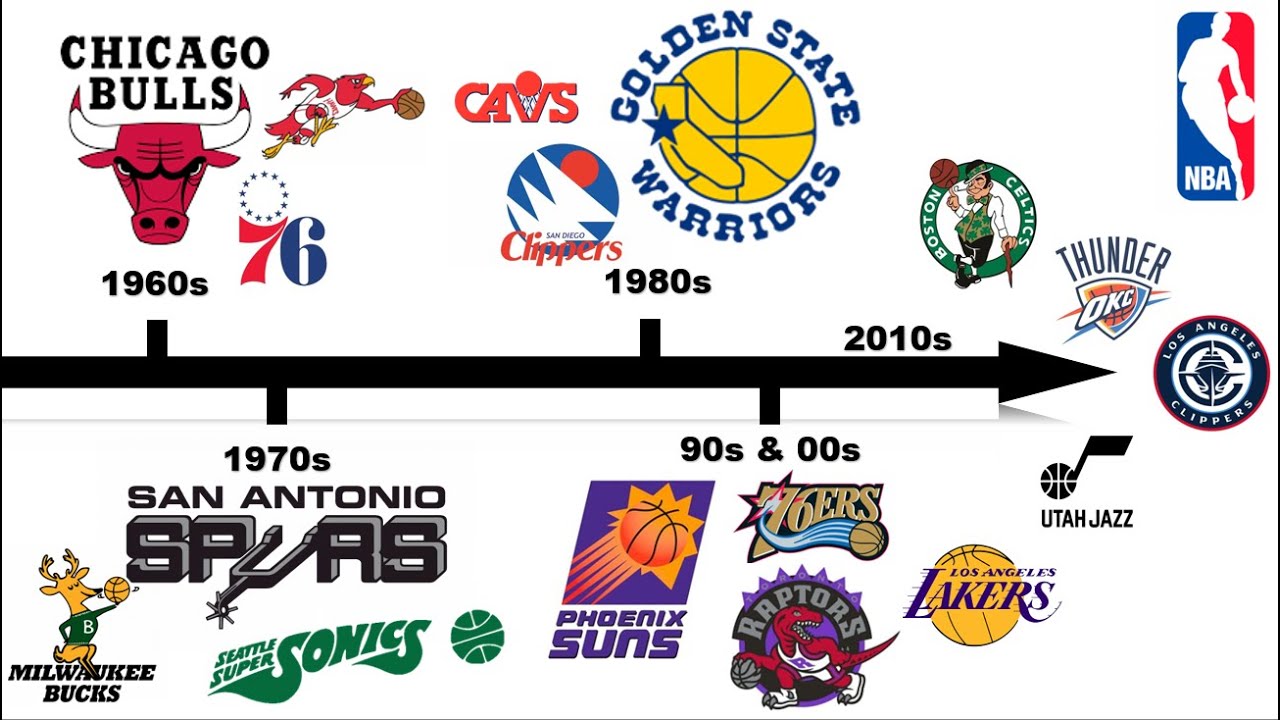 NBA Team Evolution and Timeline (1946-2024) - YouTube