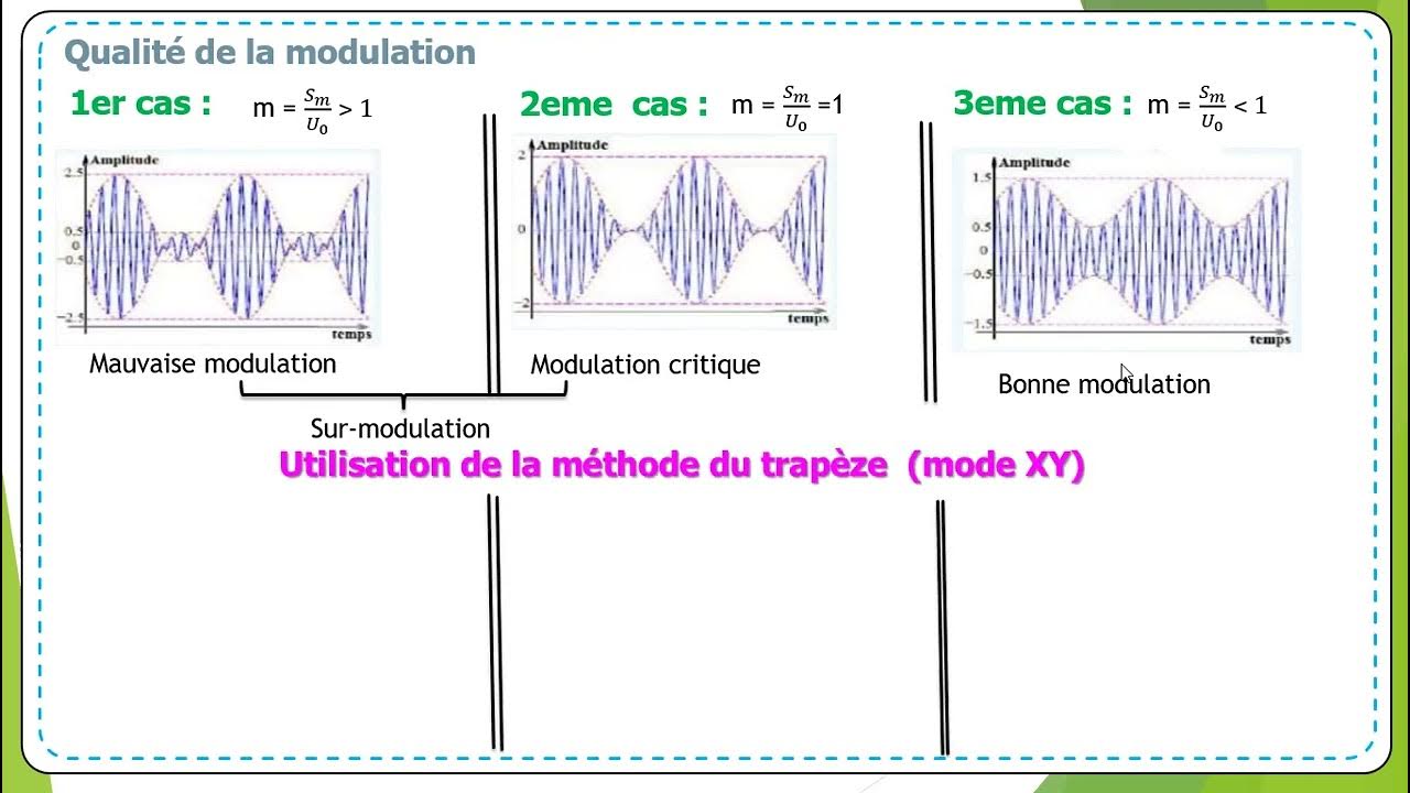 La Modulation et la Démodulation d'Amplitude || Cours + astuces ...