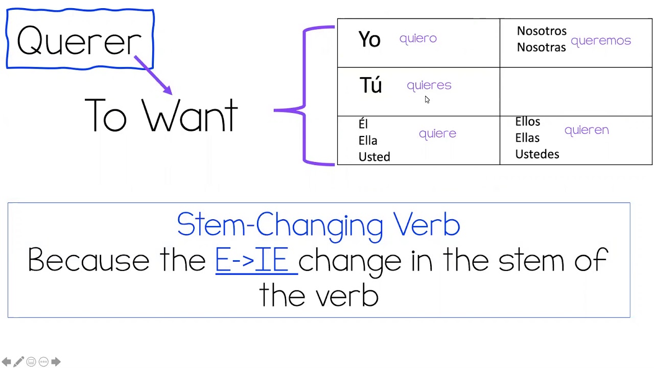 basic-overview-of-stem-changers-in-spanish-youtube