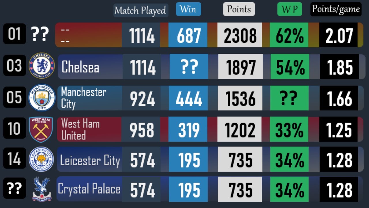 All time English Premier League table topper - YouTube