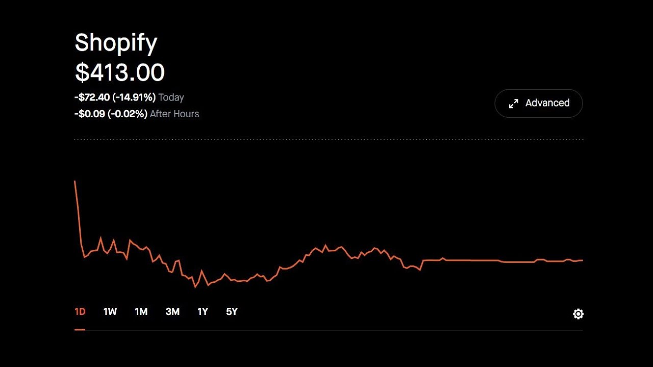 Shopify Inc. (SHOP) STOCK PRICE SLUMPING -$72.40 (-14.91%) Today after ...