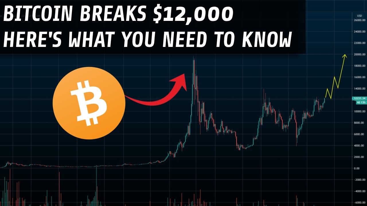Bitcoin Surges Past $12K | Here's What You Need To Know - YouTube