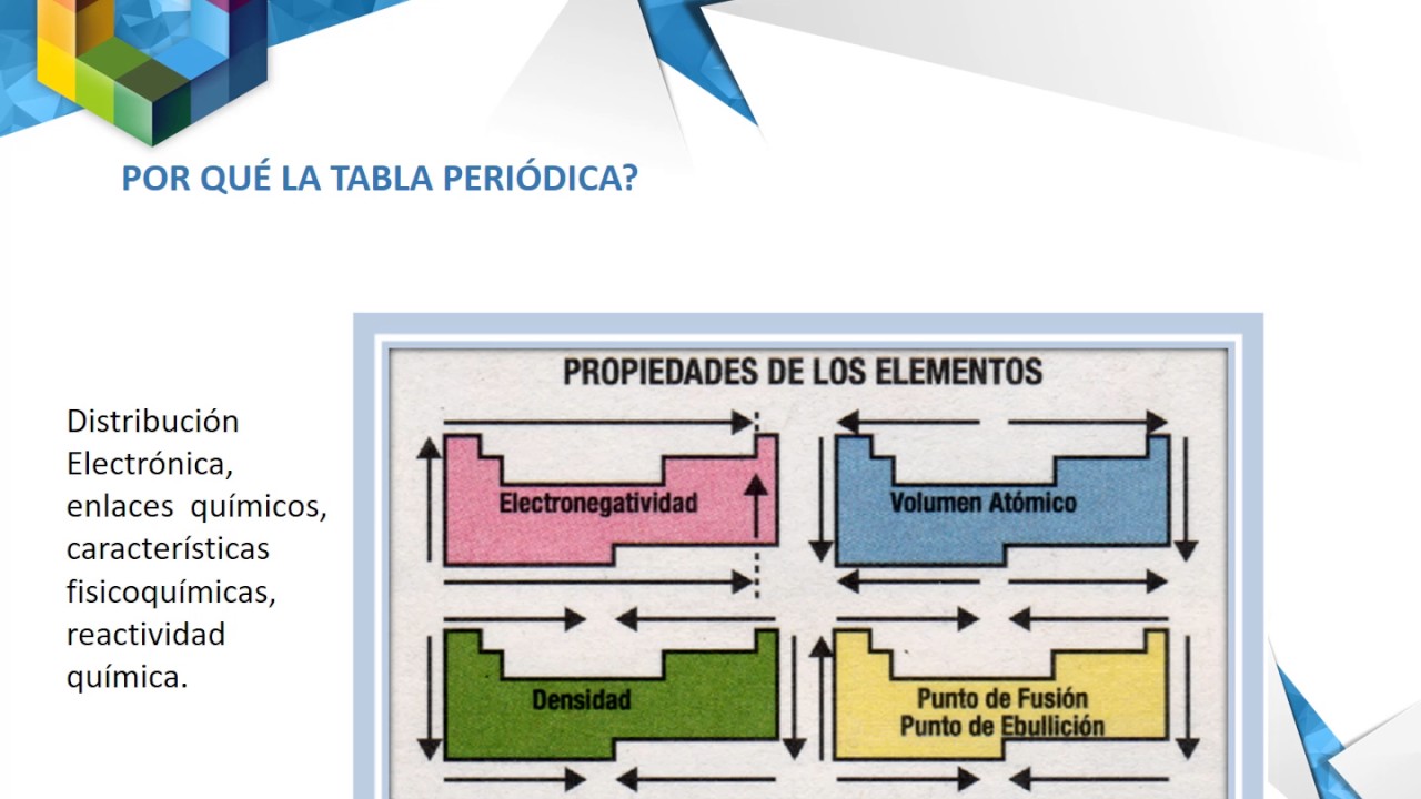 401523 Periodicidad Química - YouTube