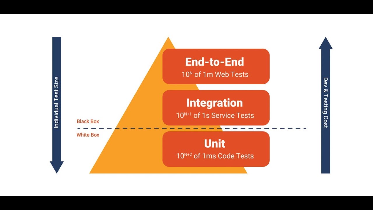[Online 27] - Topic 08 (Software Testing/ Automation Testing Level ...
