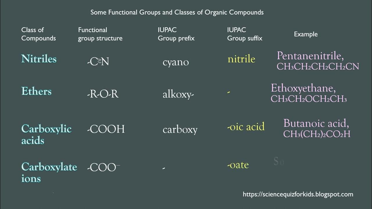 Some Functional Groups and Classes of Organic Compounds / Senior Inter ...