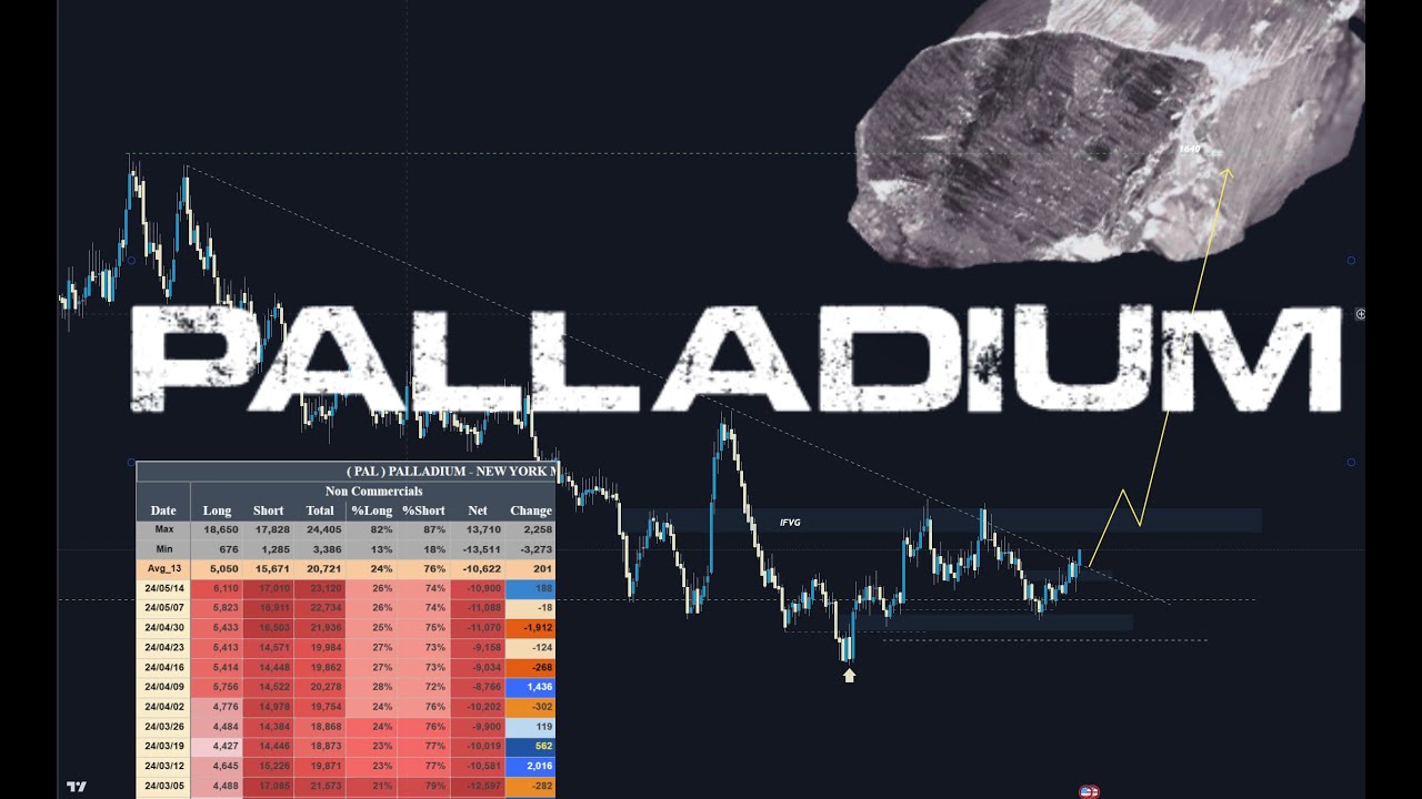 Huge potential for position trade on Palladium. Patience needed - YouTube