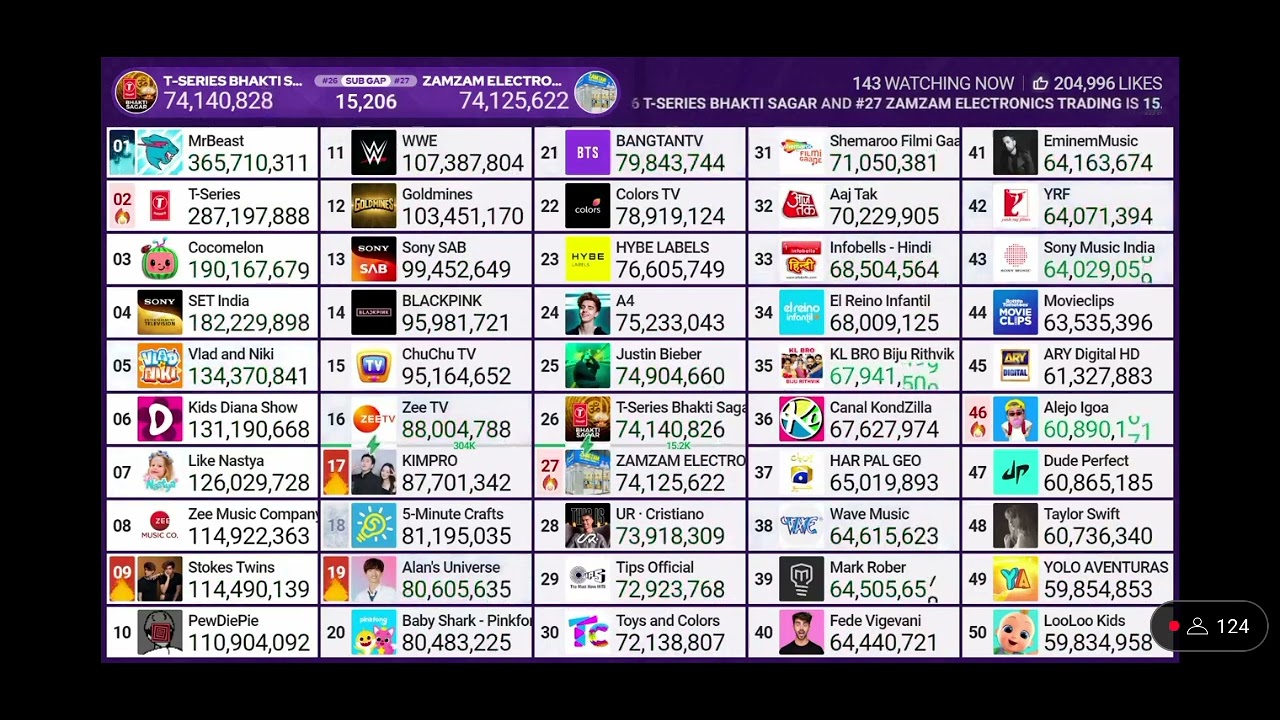 BLACKPINK hits 96 million subscribers! Source: @chMDM - YouTube