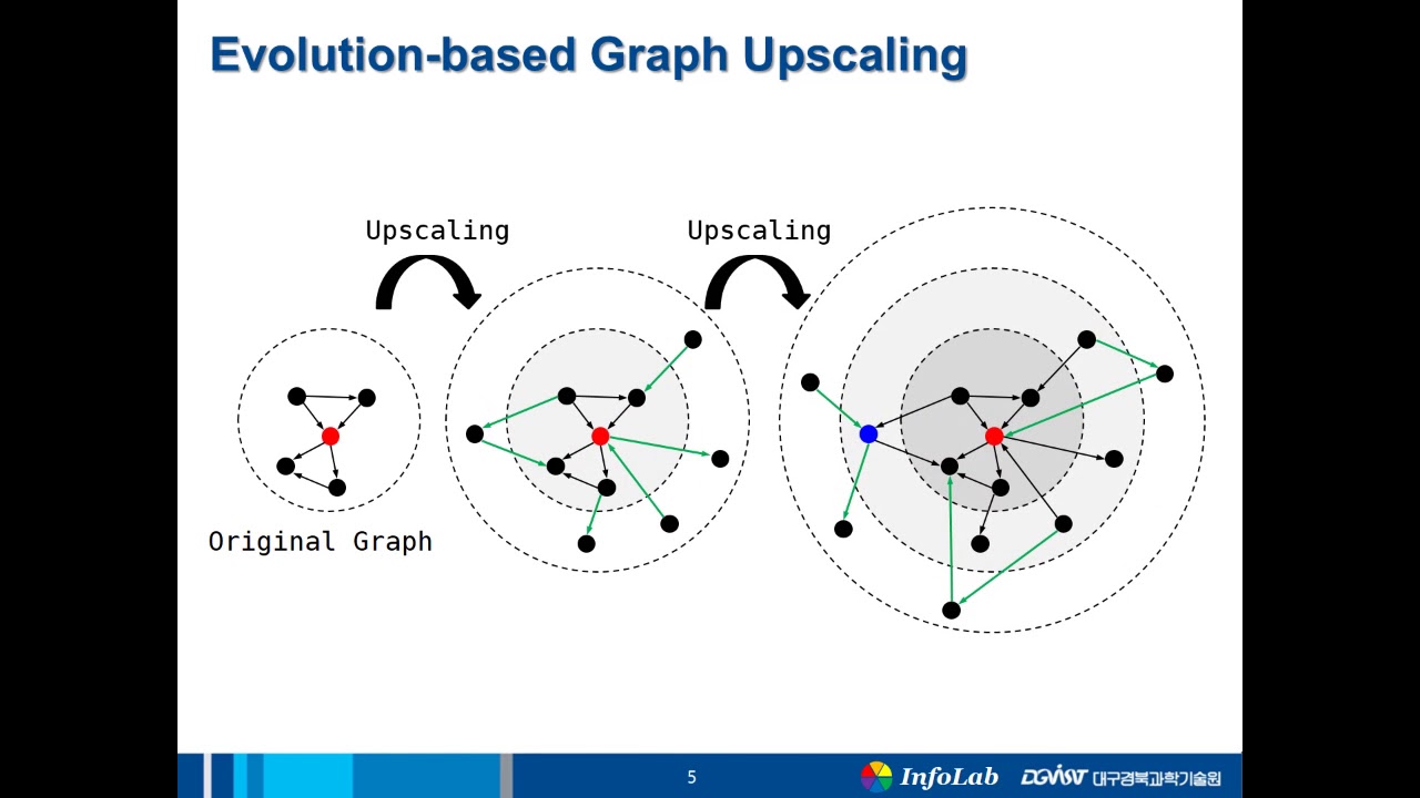 EvoGraph: An Effective and Efficient Graph Upscaling Method for ...