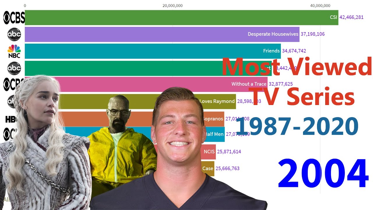 All Time Yearly Most Viewed TV Series 1987-2020 - YouTube