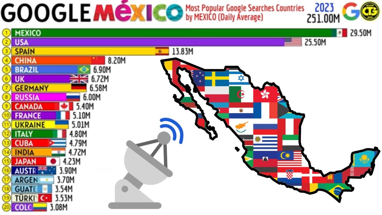 Top Countries Most Searched on Google by MEXICO - YouTube