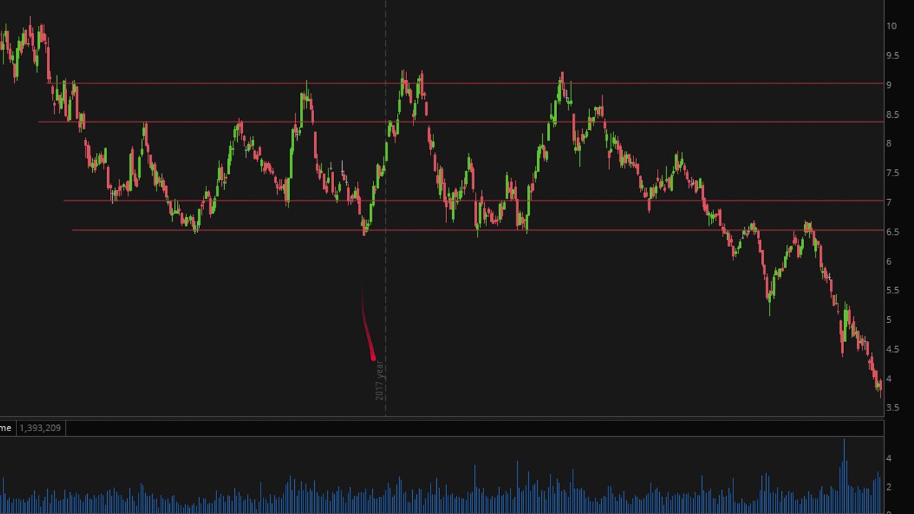 Support and Resistance | Understanding Technical Analysis in 2019 - YouTube