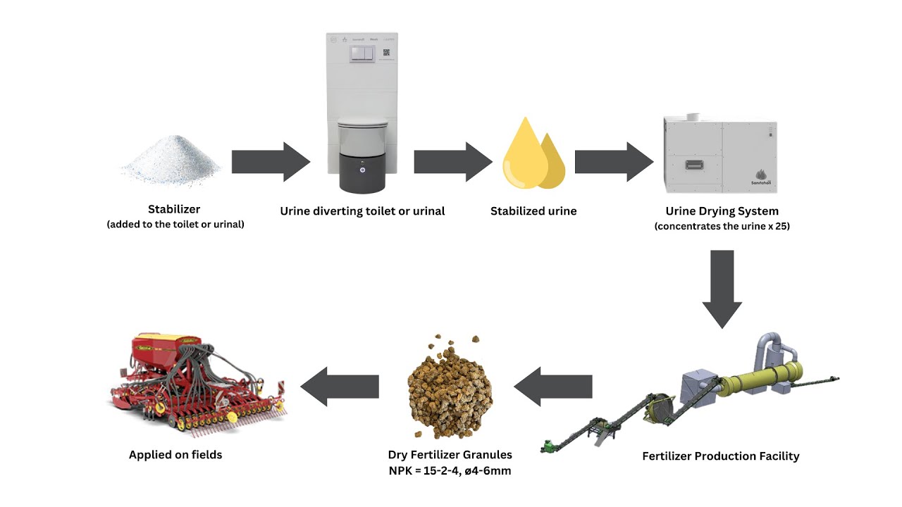 How do we recycle urine? Watch the full process - YouTube
