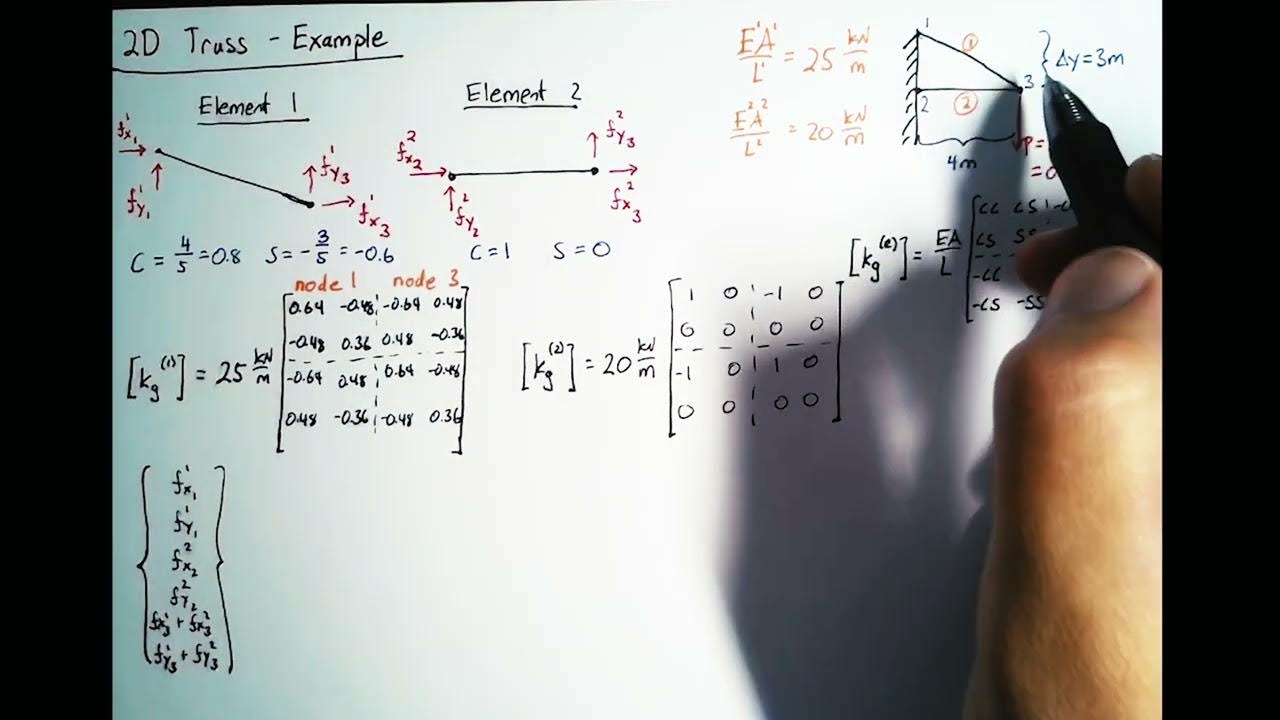 2D Truss - Example - YouTube