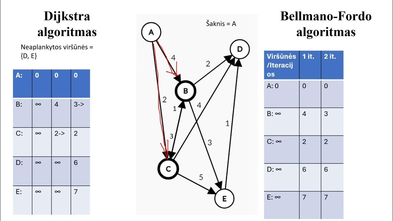 Dijkstra ir Bellman-Ford algoritmų palyginimas - YouTube