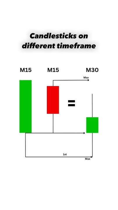 Candlestick different time frame #candlestick - YouTube