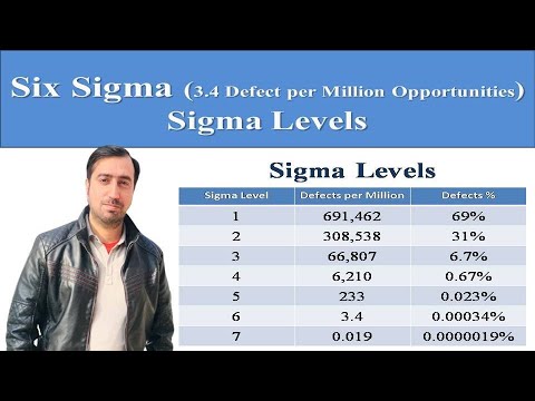 Six Sigma (3.4 Defects per million Opportunities) | Levels of Sigma ...