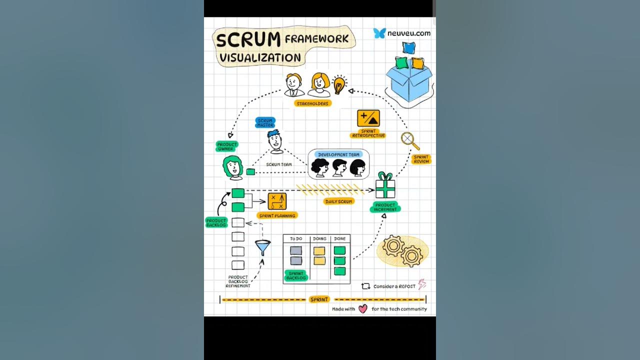 Scrum FrameWork Visualization - YouTube